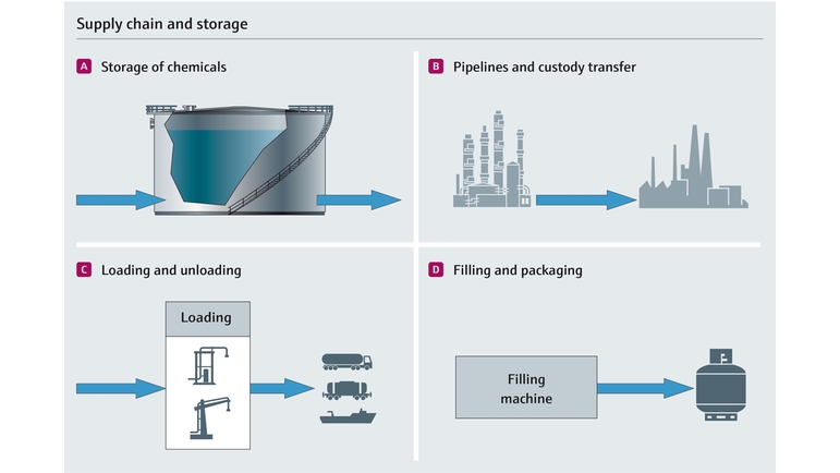 Safe storage and transport of chemicals | Endress+Hauser